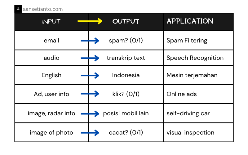 Apa Itu Machine Learning?